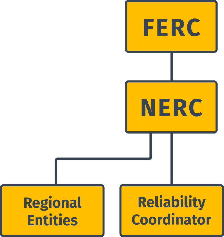 Management Structure of the U.S. Bulk Electric System - Simple Thread