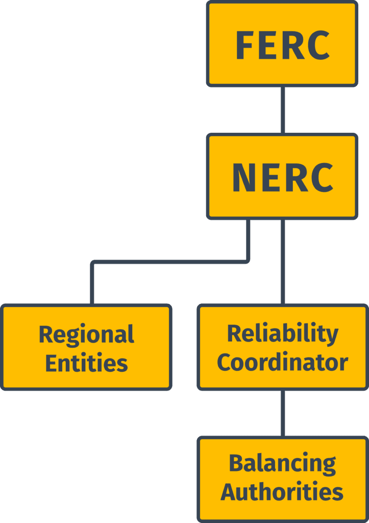Management Structure of the U.S. Bulk Electric System - Simple Thread