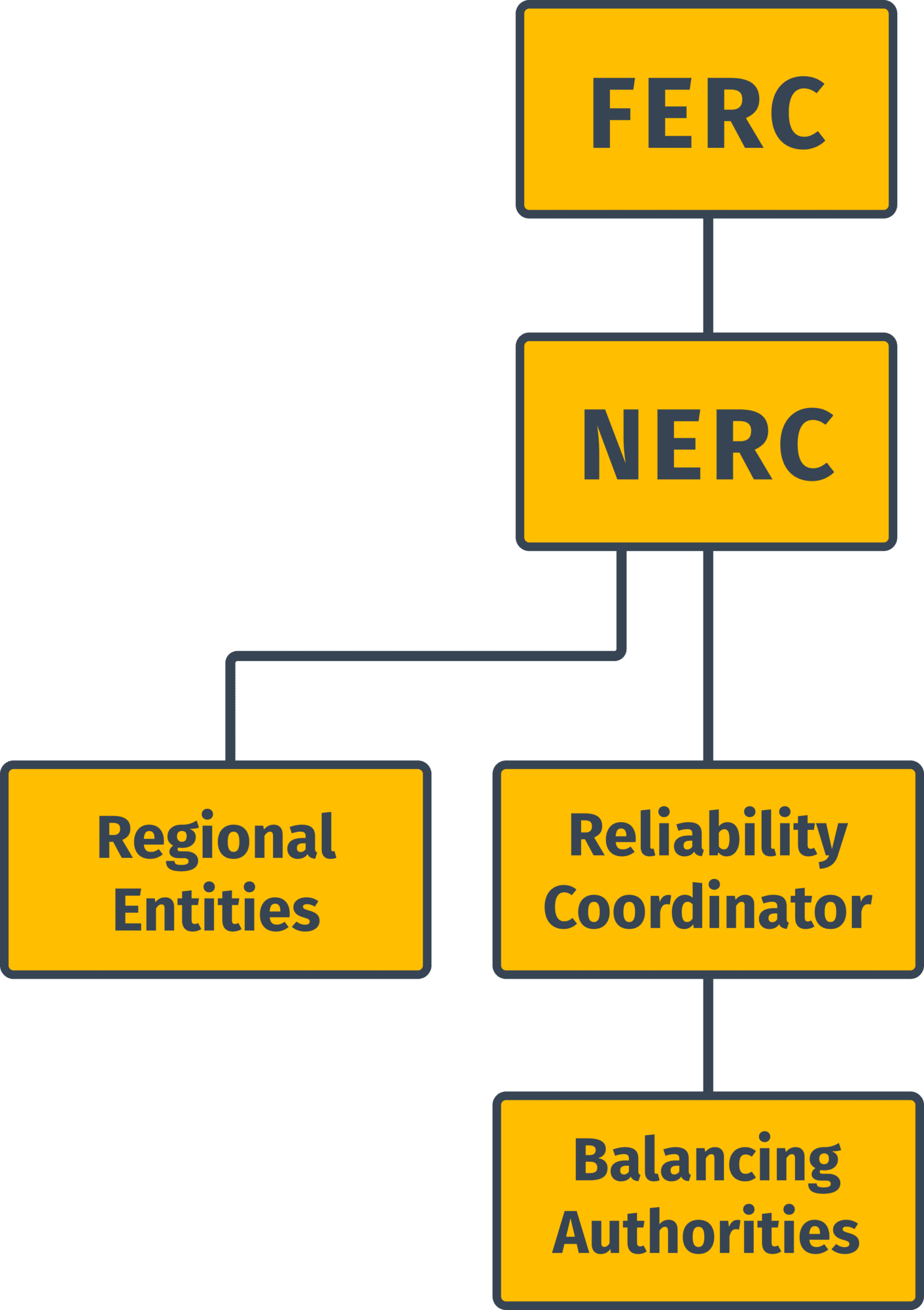 Management Structure of the U.S. Bulk Electric System - Simple Thread