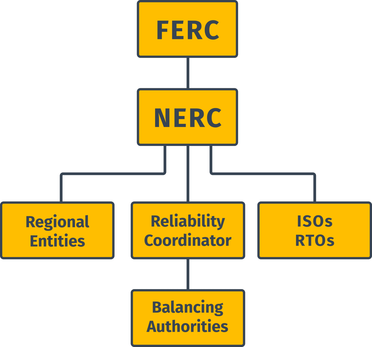 Management Structure of the U.S. Bulk Electric System - Simple Thread