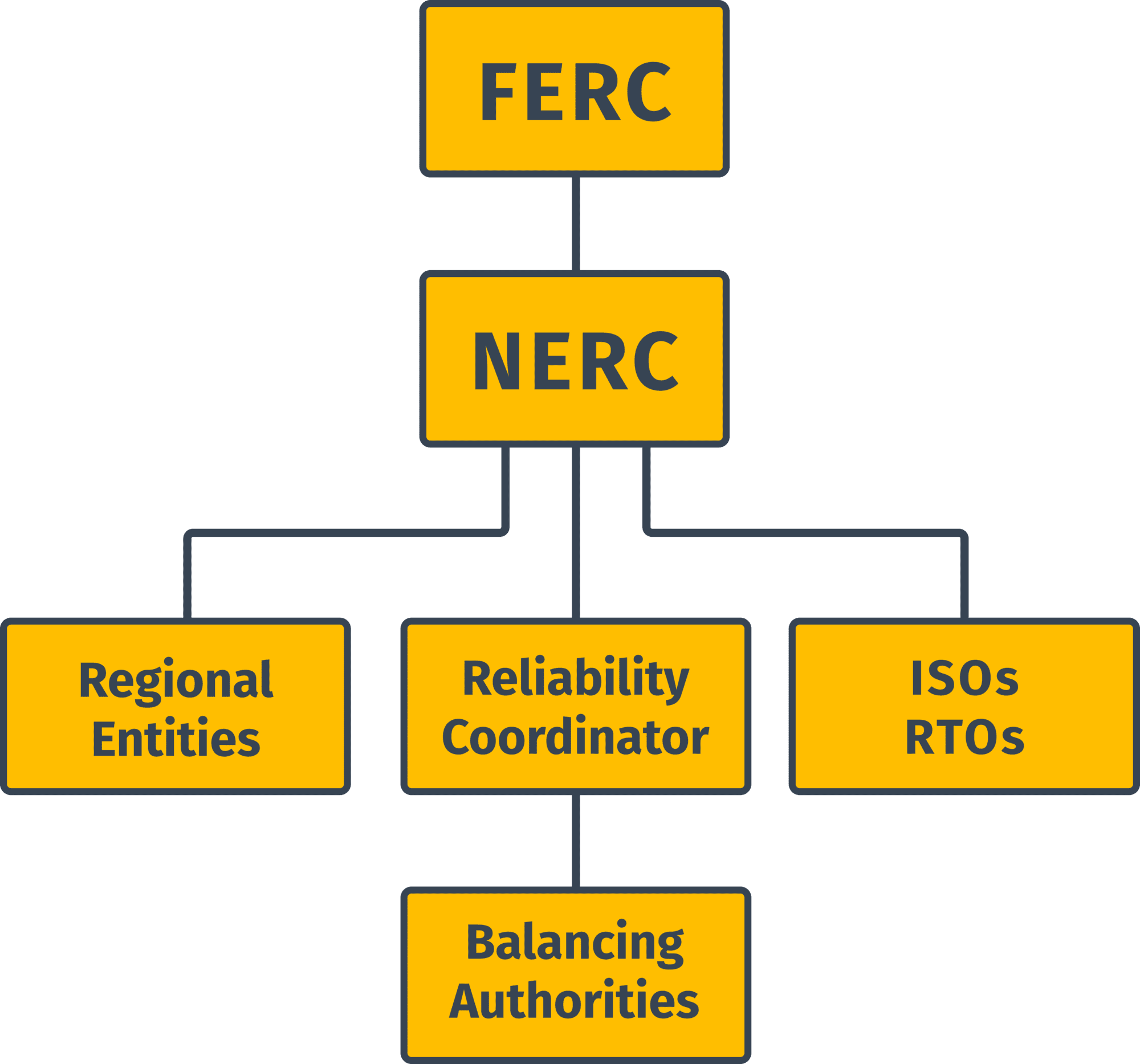 Management Structure of the U.S. Bulk Electric System - Simple Thread
